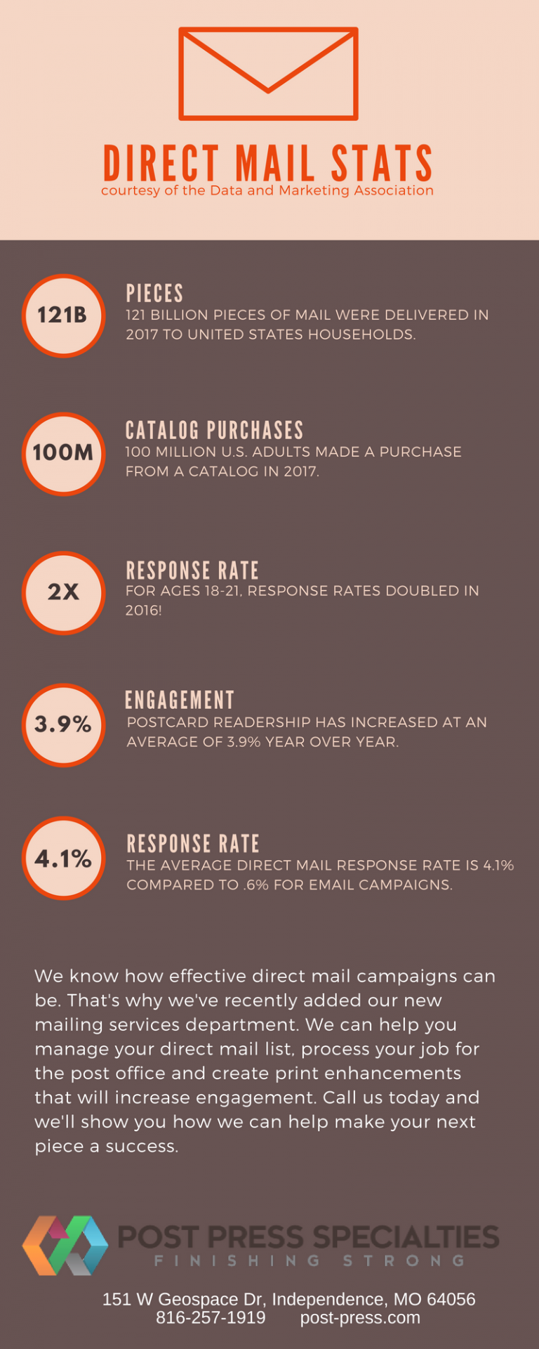 Post Press and the Post Office - Post Press Specialties